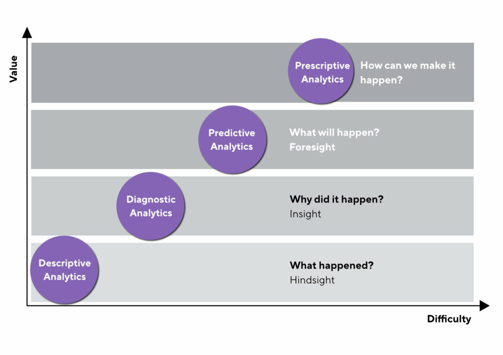 Insights: Are you ready for prescriptive analytics?