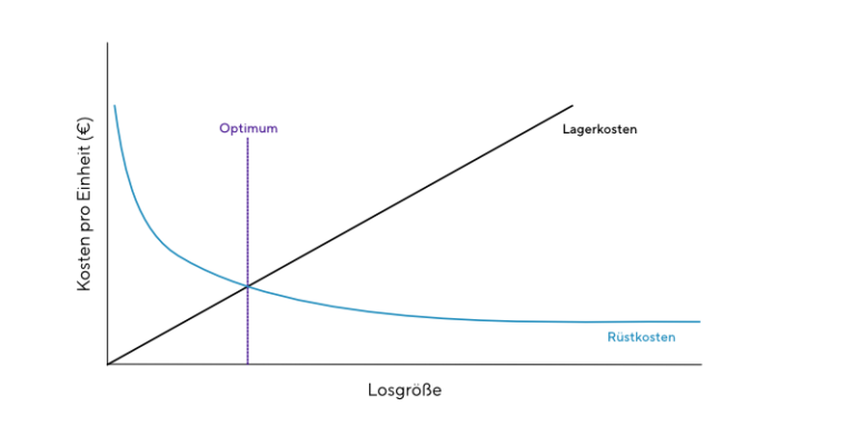 Optimale Losgröße - OPTANO
