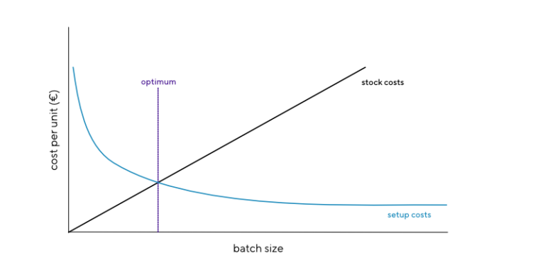 Optimal batch sizes - OPTANO